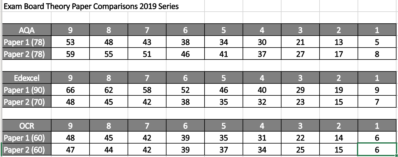 GCSE PE Theory Grade Comparison 2019 PE Resources Bank